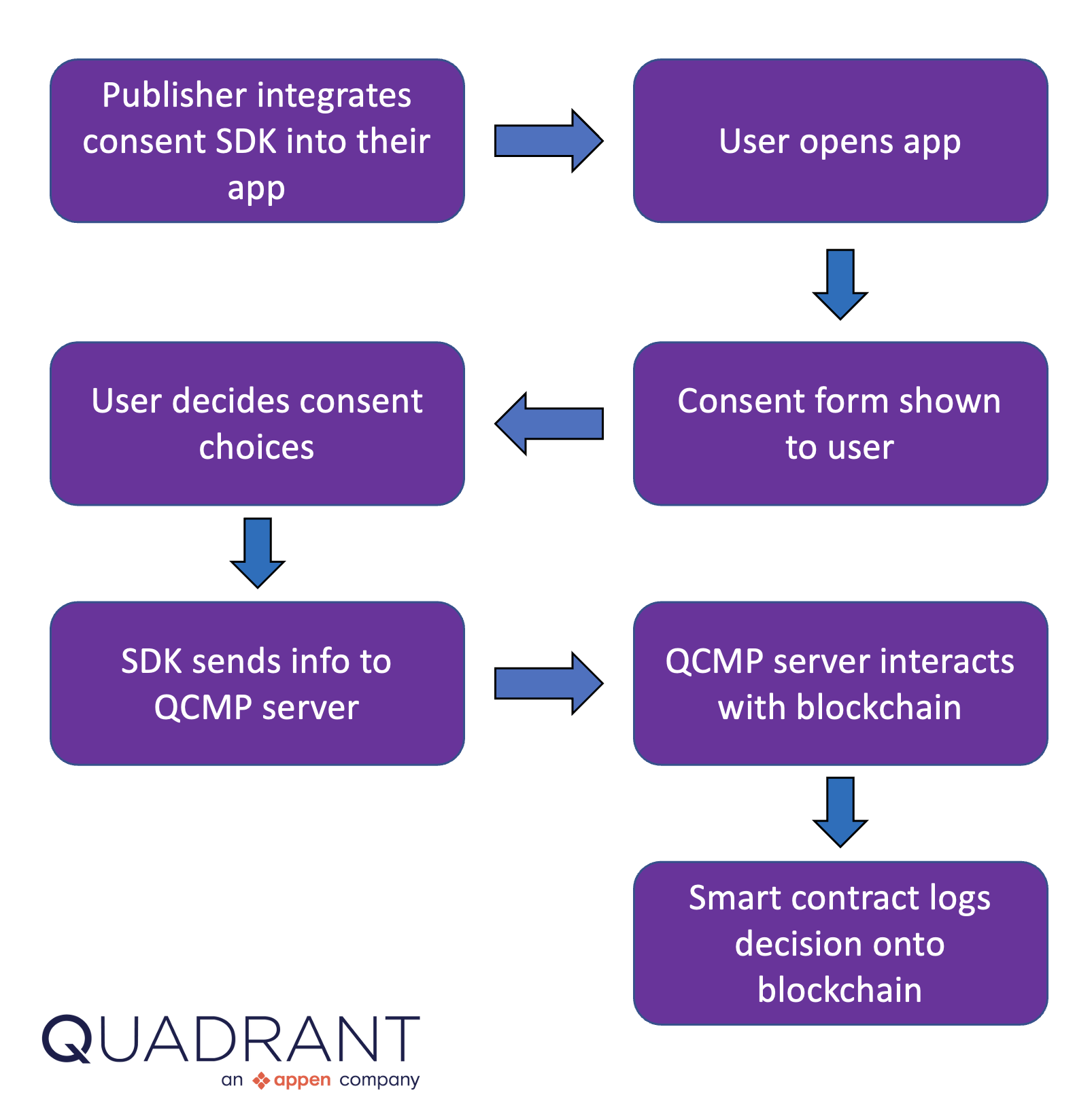 Safeguarding privacy with smart contracts: QCMP rundown